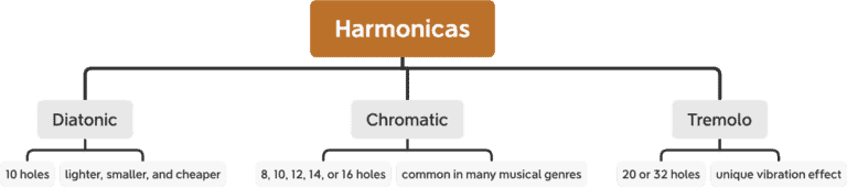 Best Harmonica: 10 Choices for Professionals and Beginners